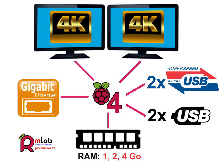 Raspberry Pi 4 Model B Phiên bản mới nhất 2019